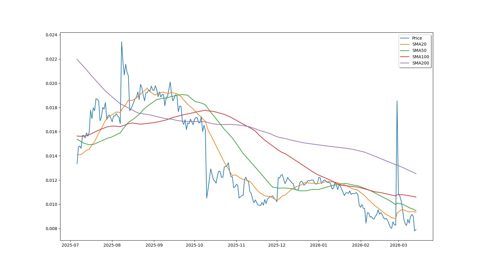 FIO Protocol Simple Moving Averages