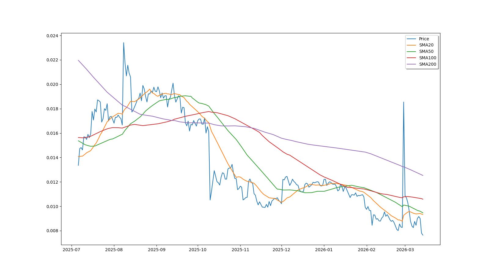 FIO Protocol Simple Moving Averages