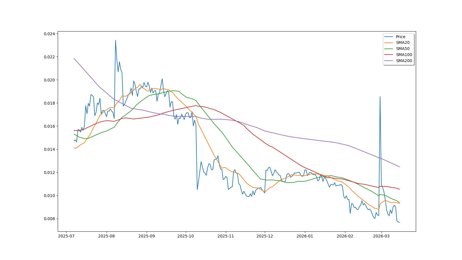 FIO Protocol Simple Moving Averages