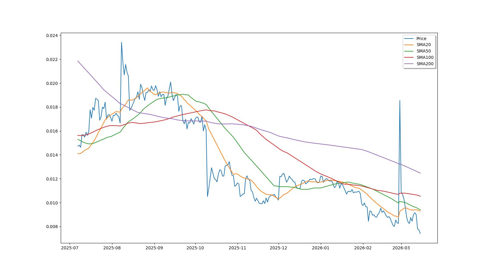 FIO Protocol Simple Moving Averages