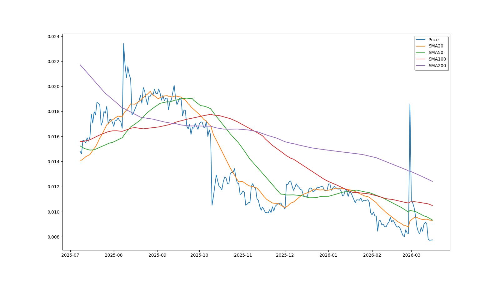 FIO Protocol Simple Moving Averages