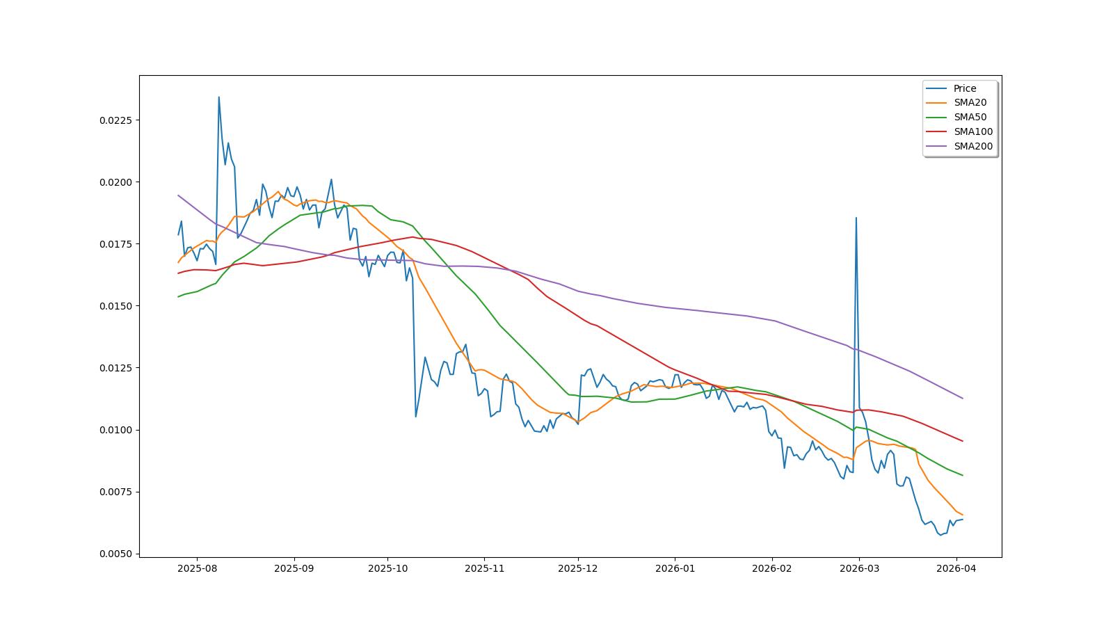 FIO Protocol Simple Moving Averages