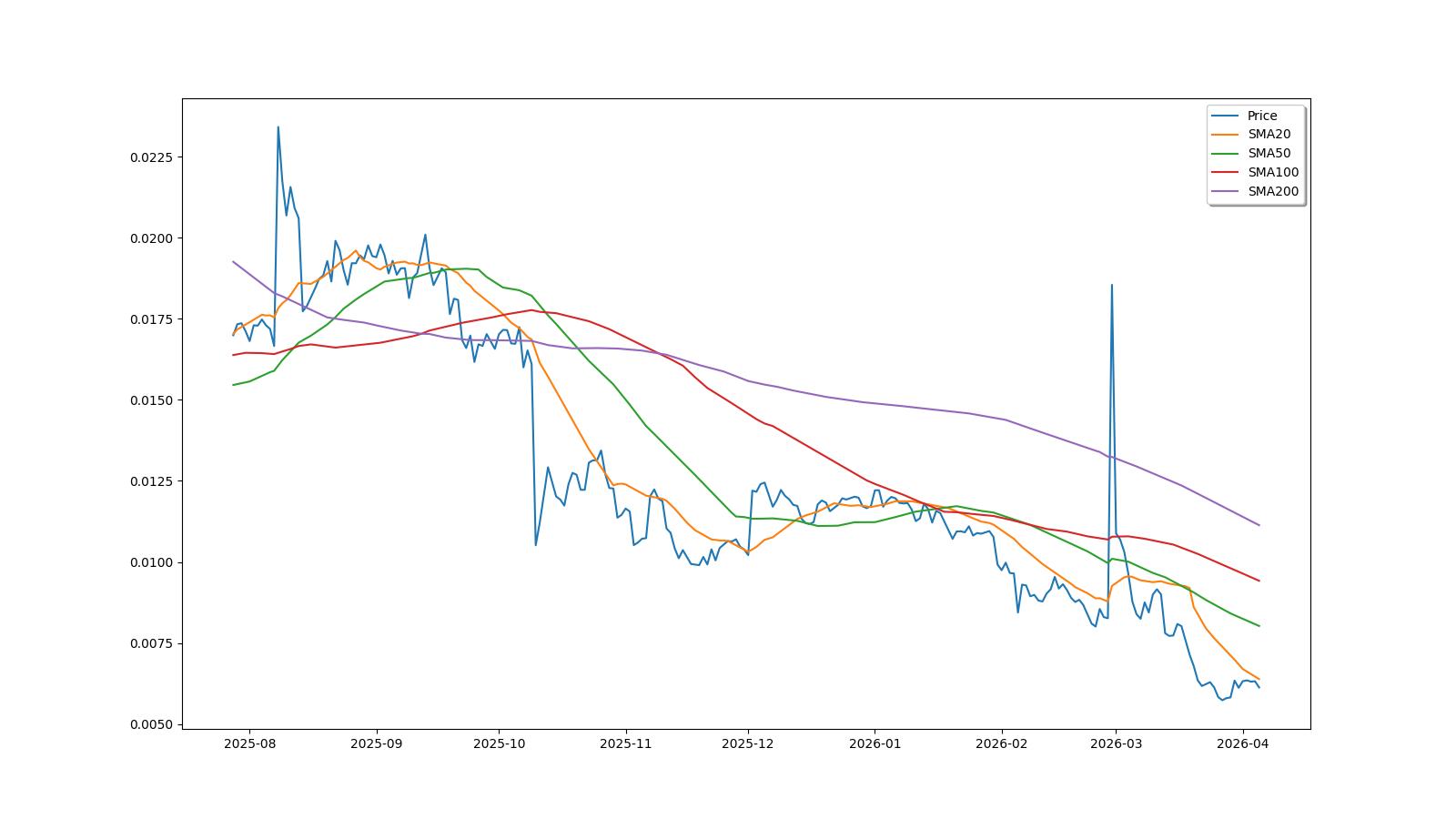 FIO Protocol Simple Moving Averages