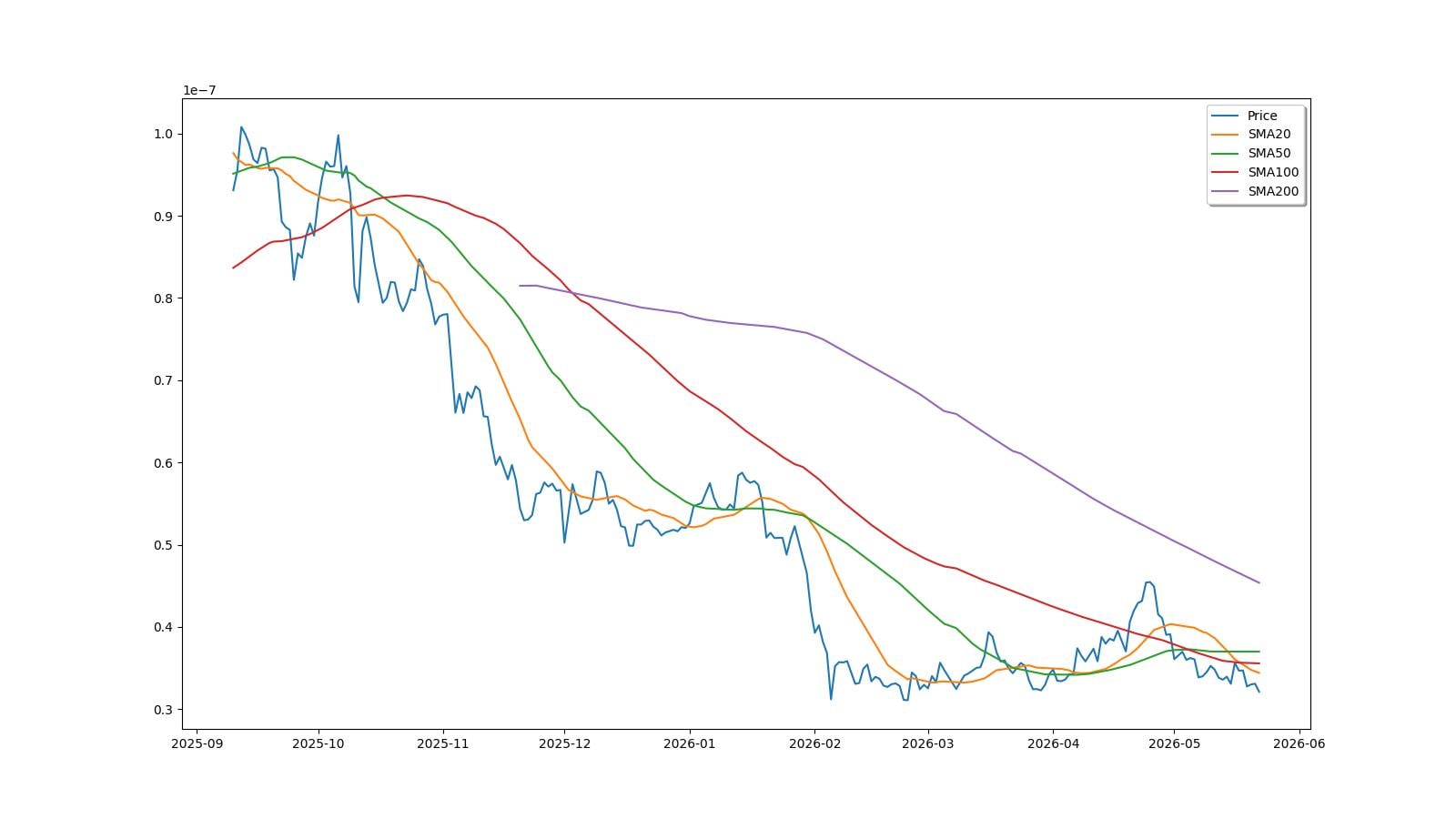 Fiona Simple Moving Averages