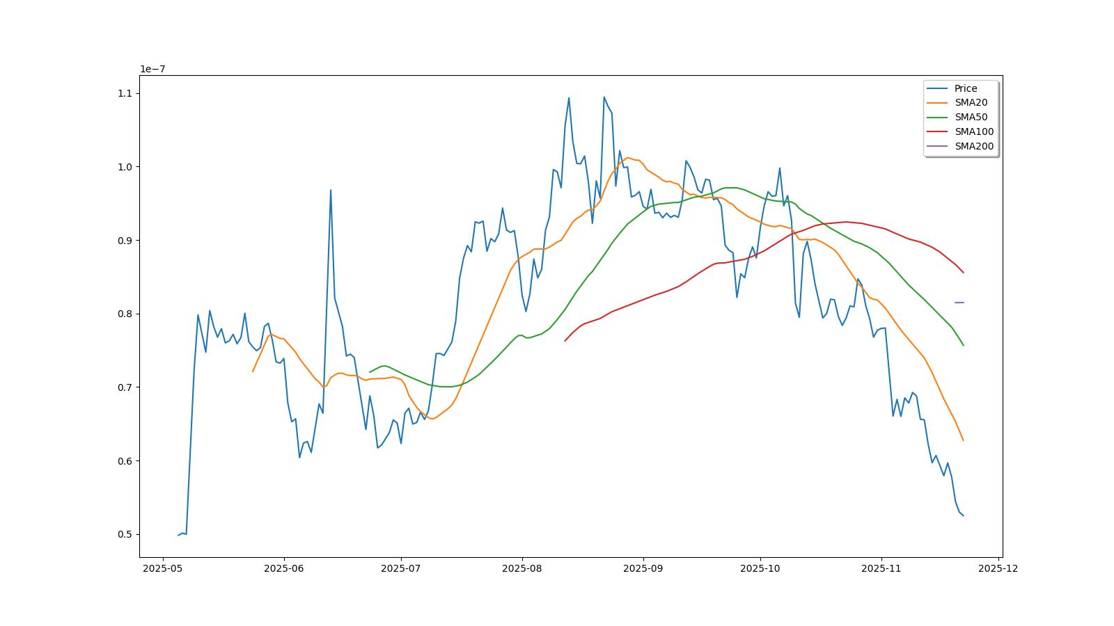 Fiona Simple Moving Averages