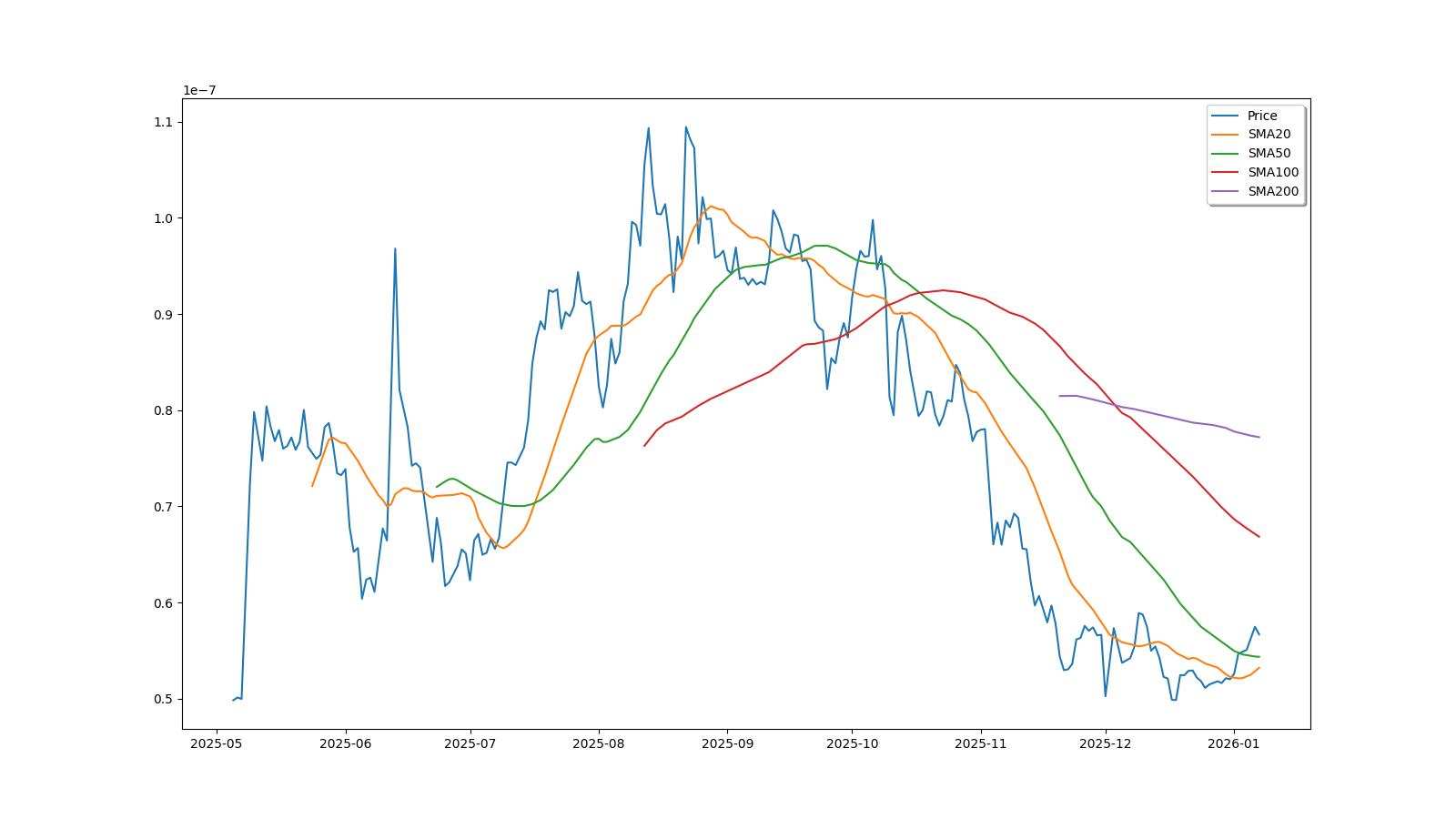 Fiona Simple Moving Averages