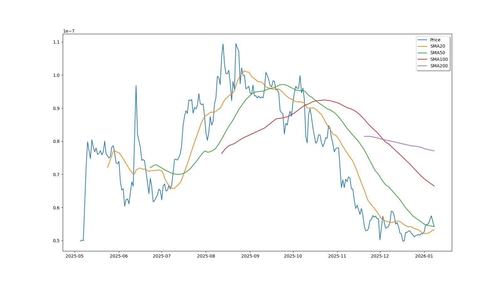 Fiona Simple Moving Averages