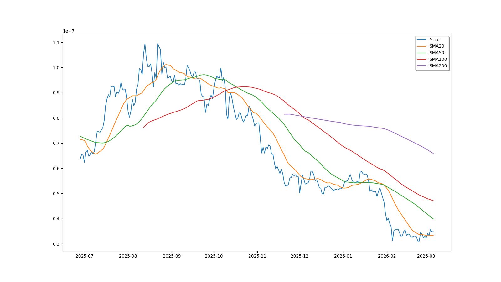 Fiona Simple Moving Averages