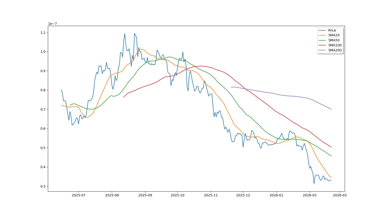 Fiona Simple Moving Averages
