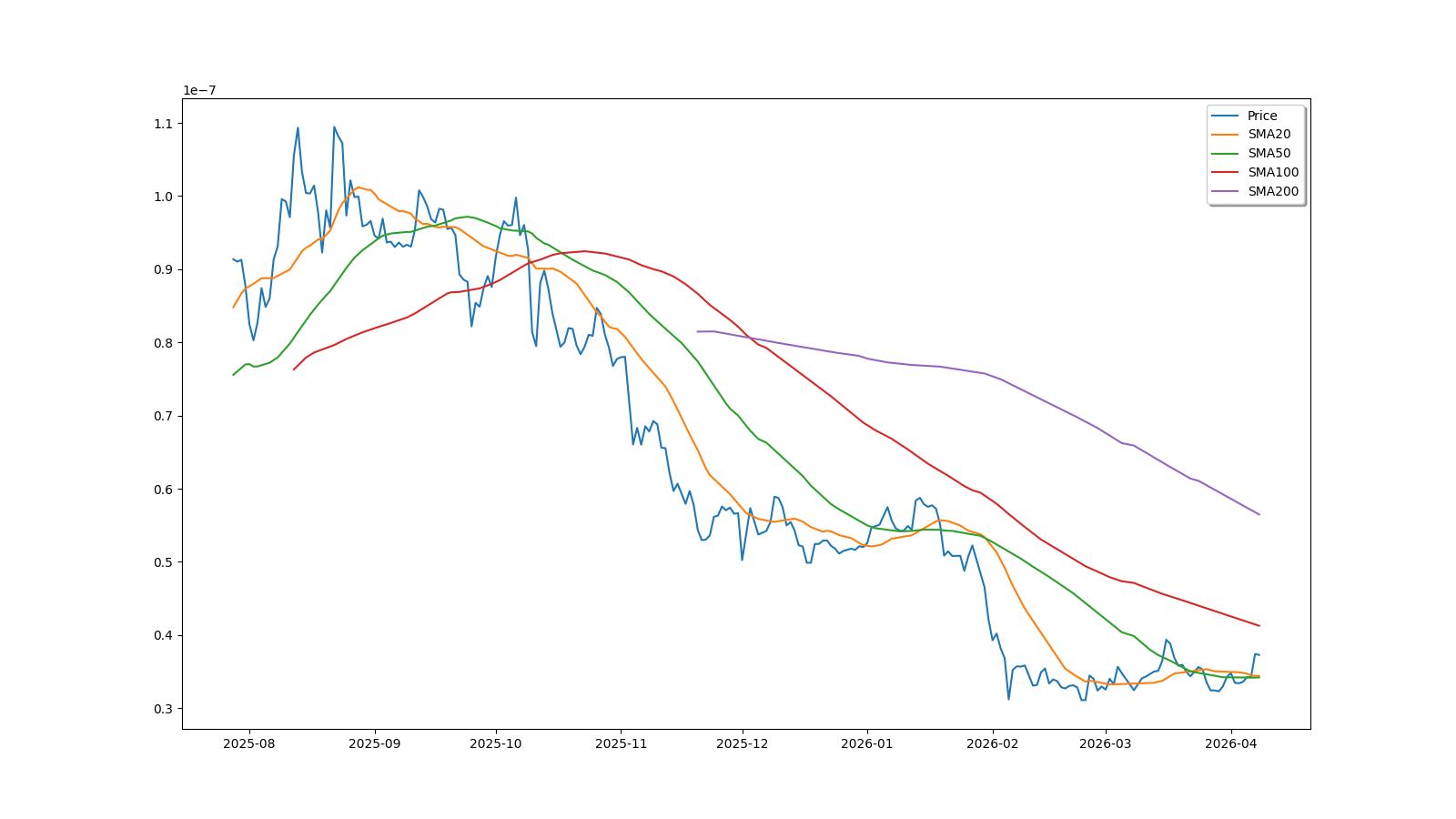 Fiona Simple Moving Averages