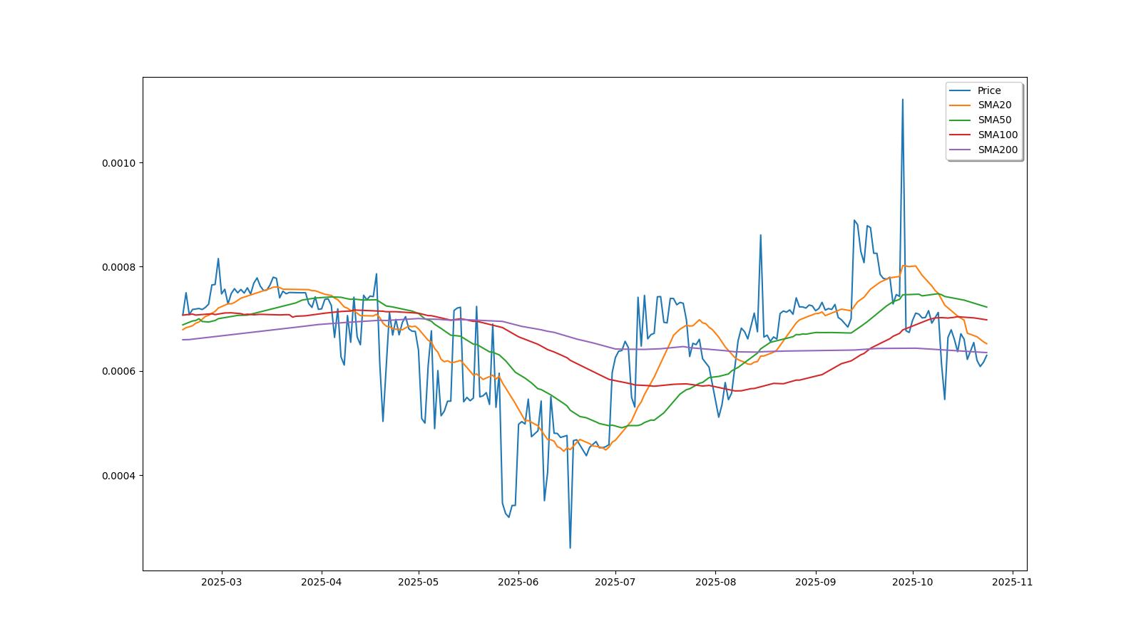 Fire Lotto Simple Moving Averages