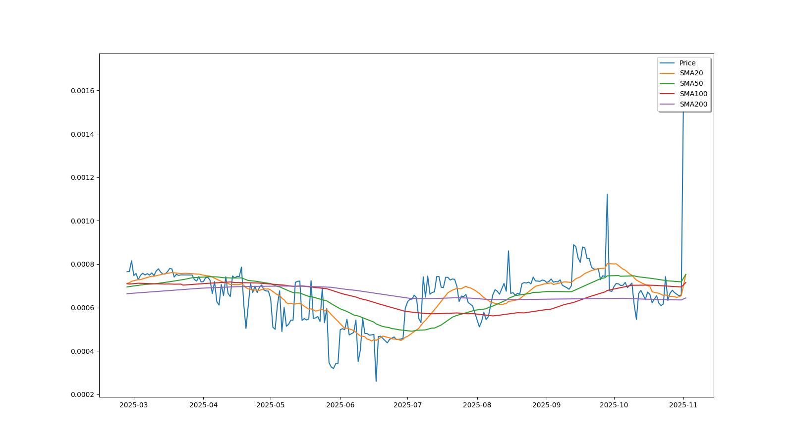 Fire Lotto Simple Moving Averages