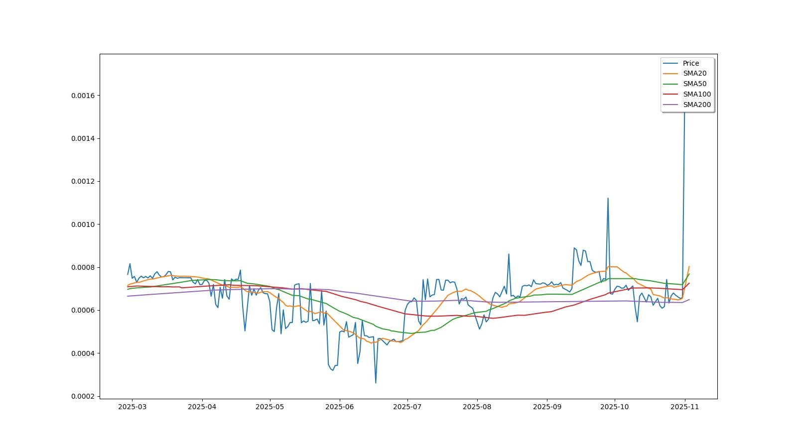 Fire Lotto Simple Moving Averages