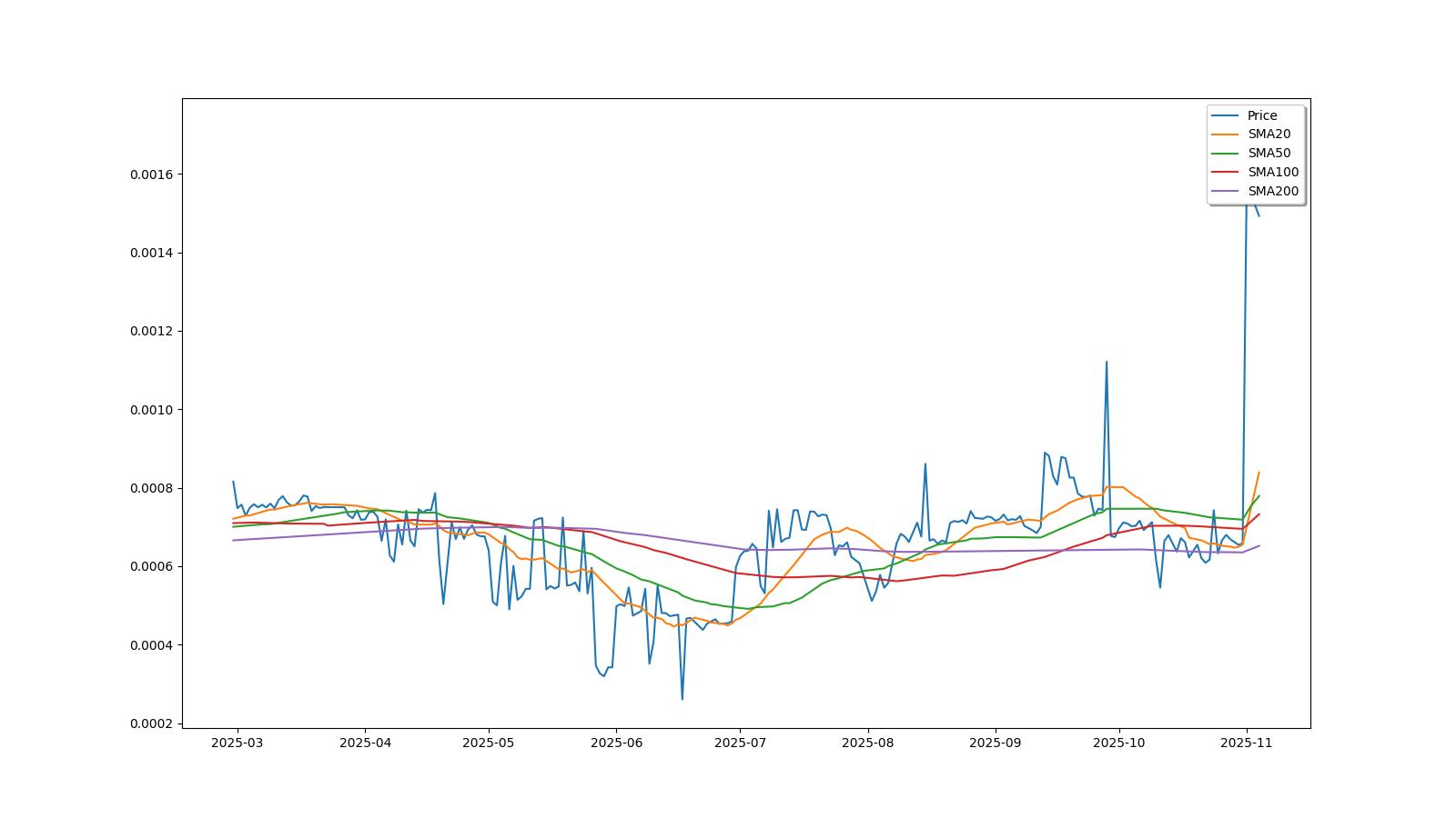 Fire Lotto Simple Moving Averages