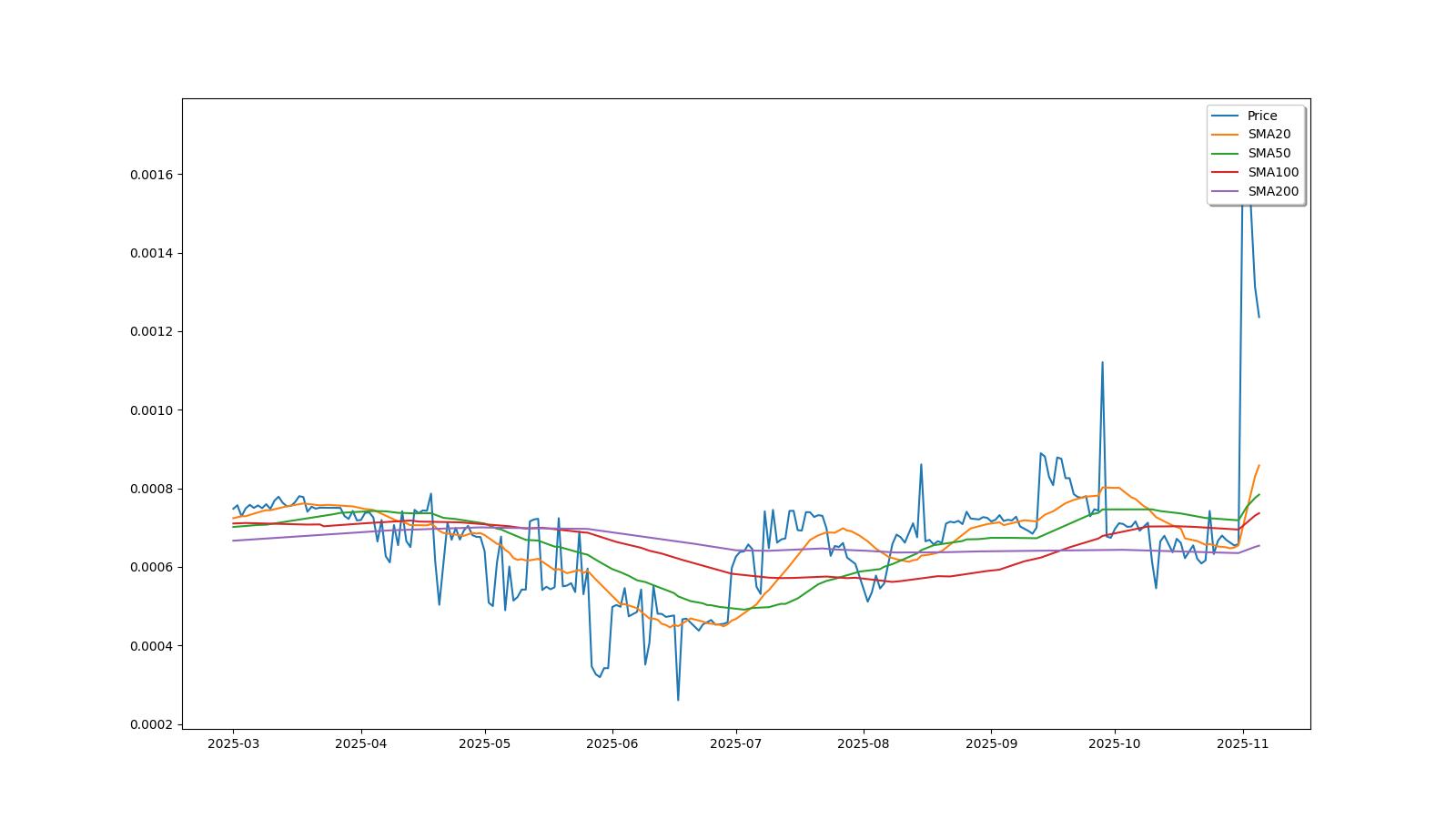 Fire Lotto Simple Moving Averages