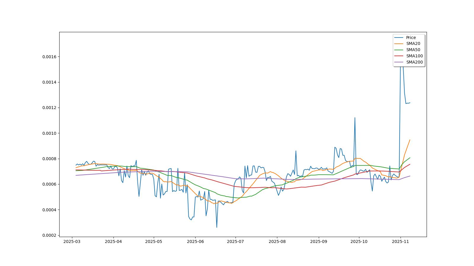 Fire Lotto Simple Moving Averages
