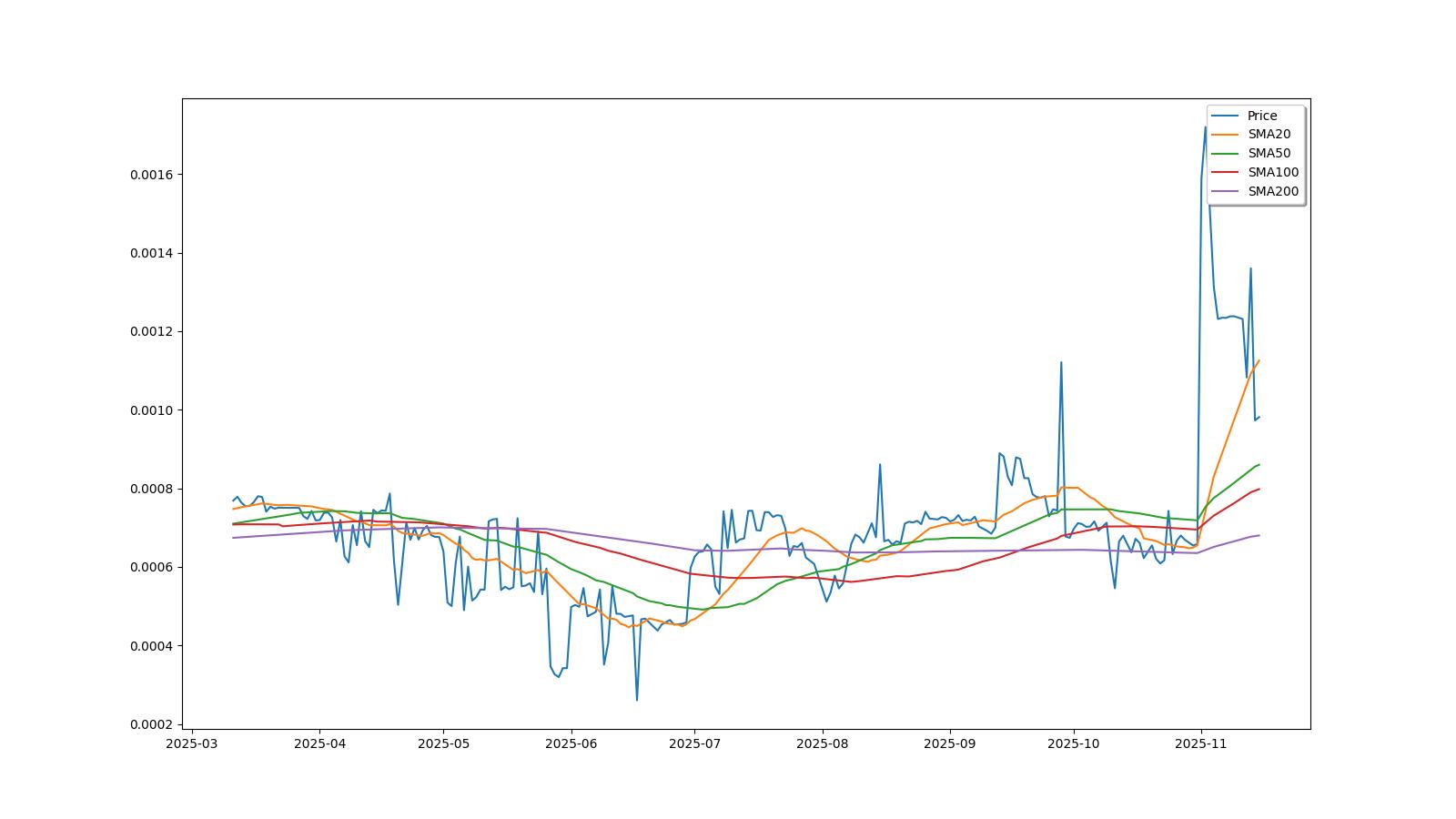 Fire Lotto Simple Moving Averages