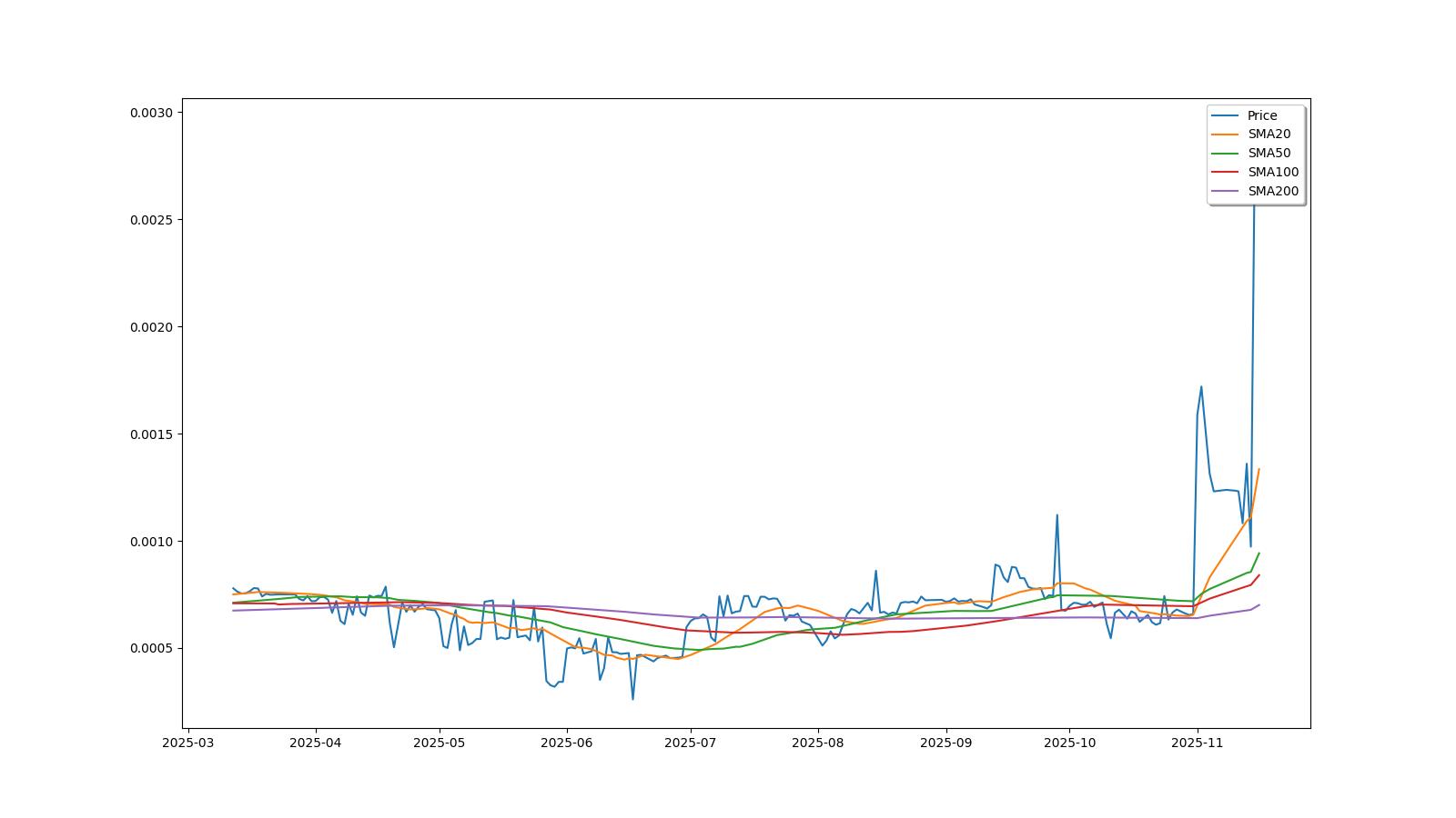 Fire Lotto Simple Moving Averages
