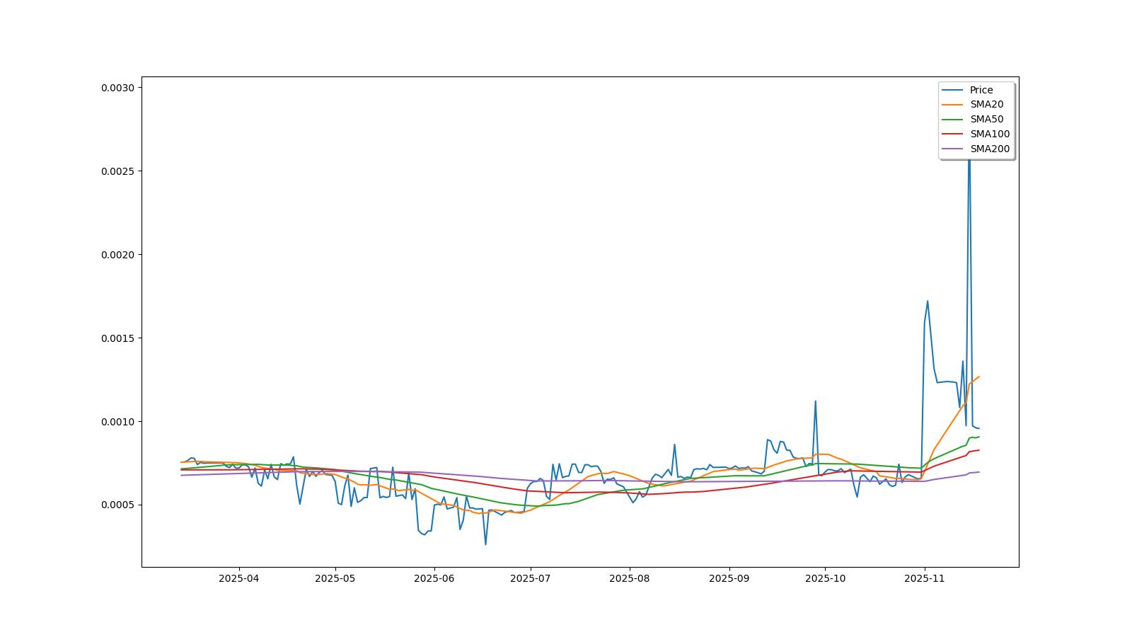 Fire Lotto Simple Moving Averages