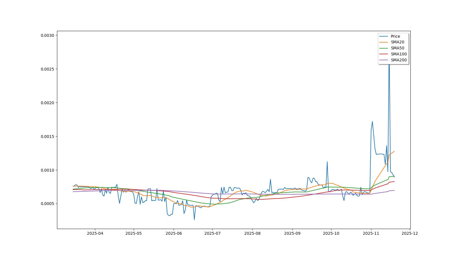 Fire Lotto Simple Moving Averages