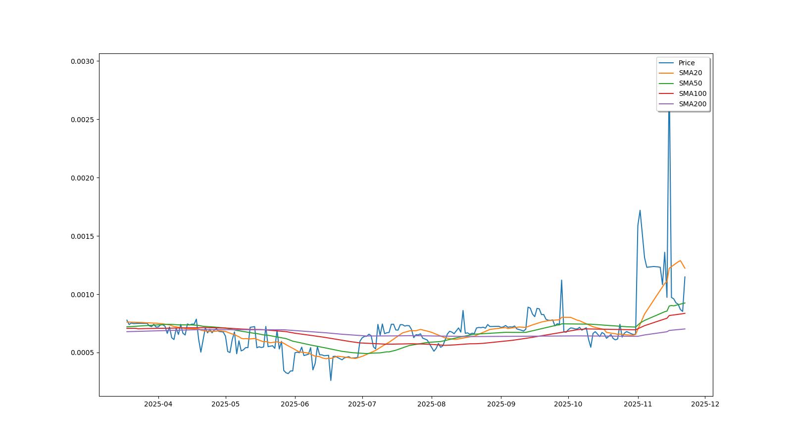 Fire Lotto Simple Moving Averages
