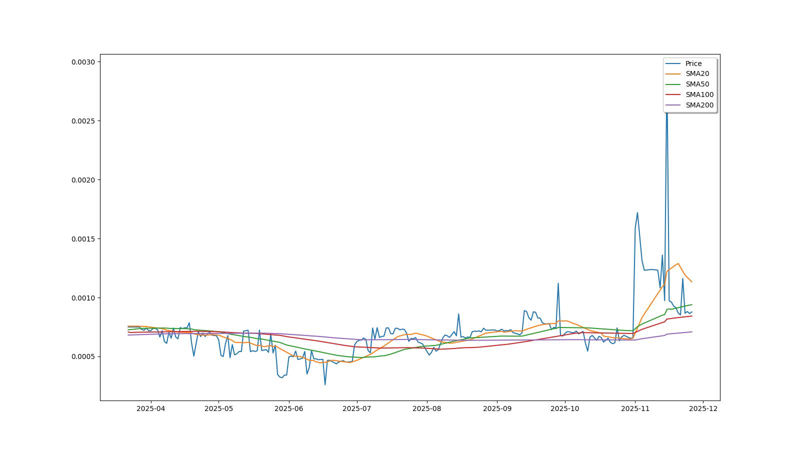 Fire Lotto Simple Moving Averages