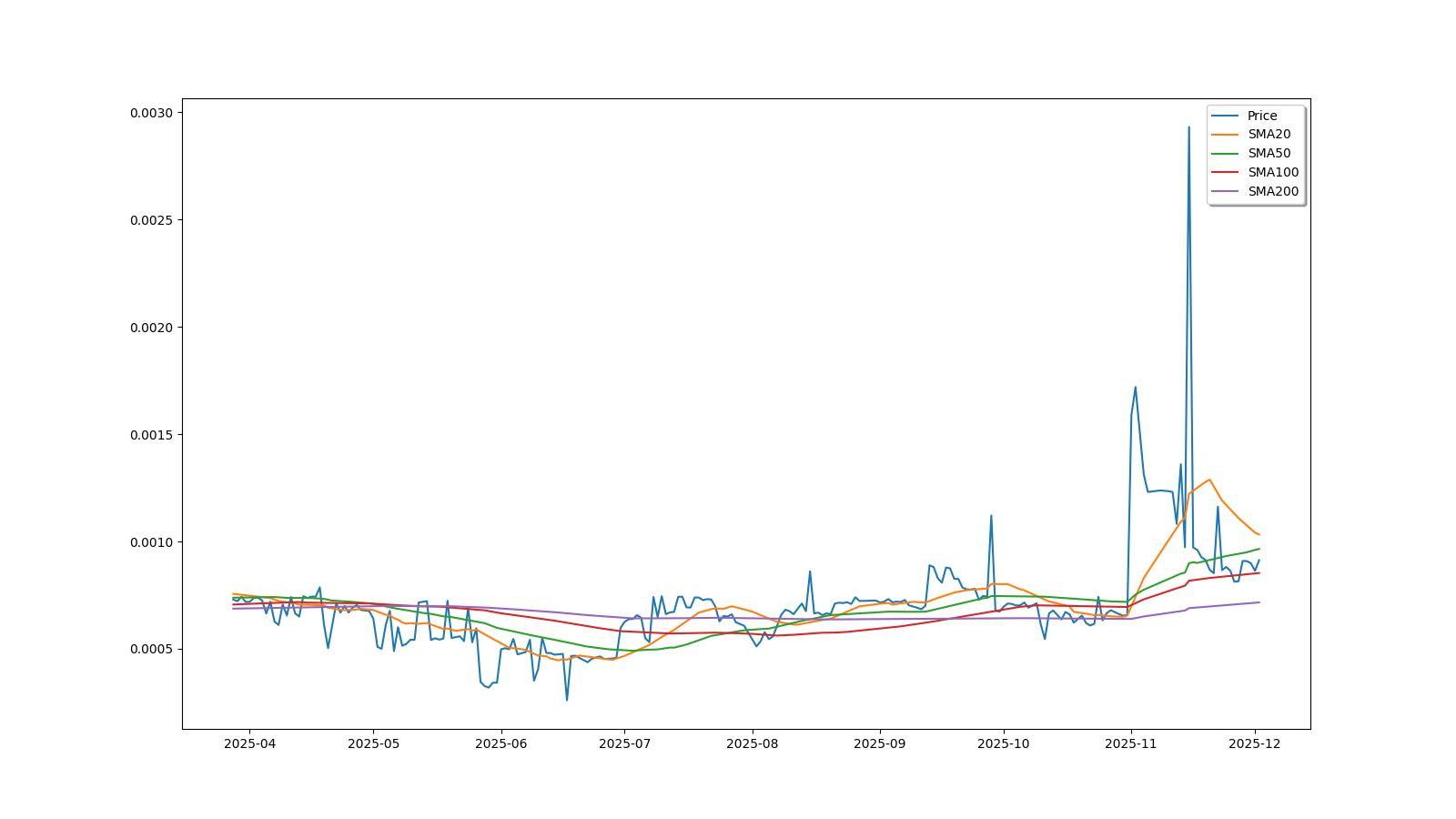 Fire Lotto Simple Moving Averages