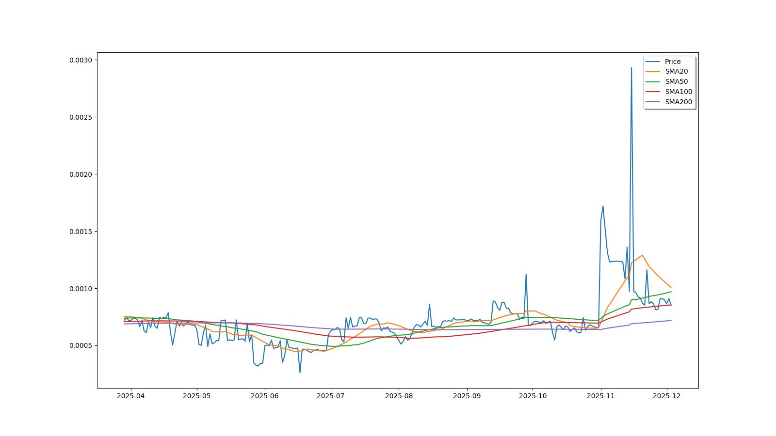 Fire Lotto Simple Moving Averages