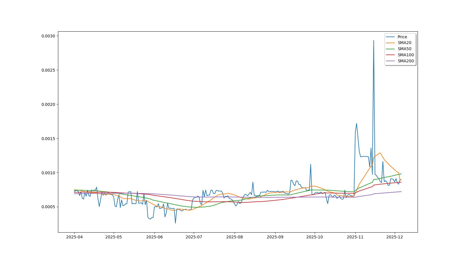 Fire Lotto Simple Moving Averages