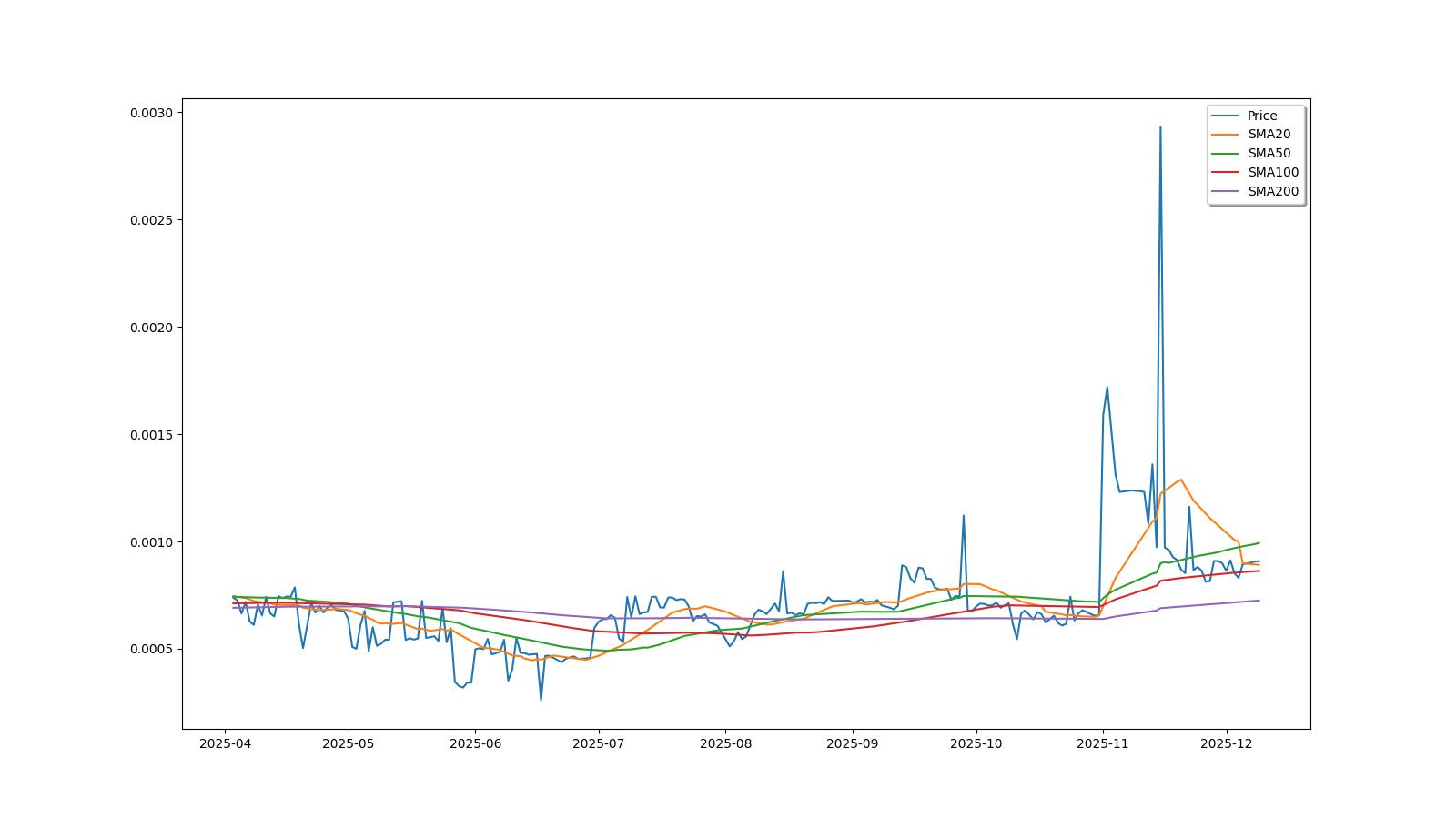 Fire Lotto Simple Moving Averages
