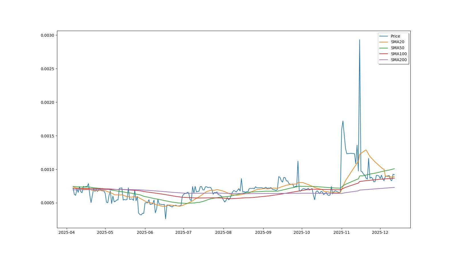 Fire Lotto Simple Moving Averages