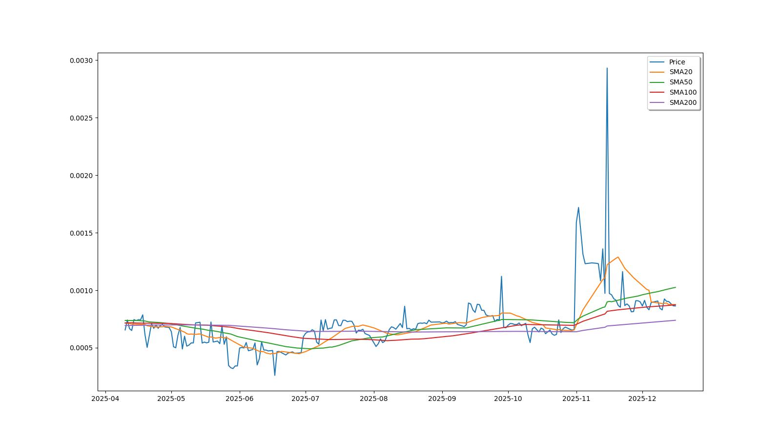 Fire Lotto Simple Moving Averages