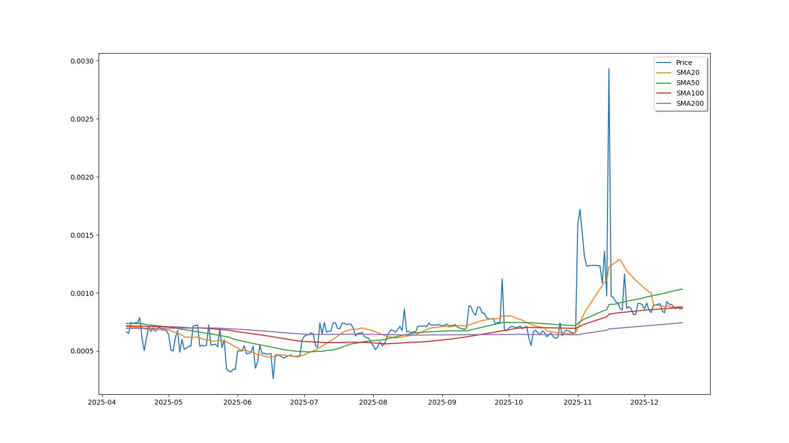 Fire Lotto Simple Moving Averages