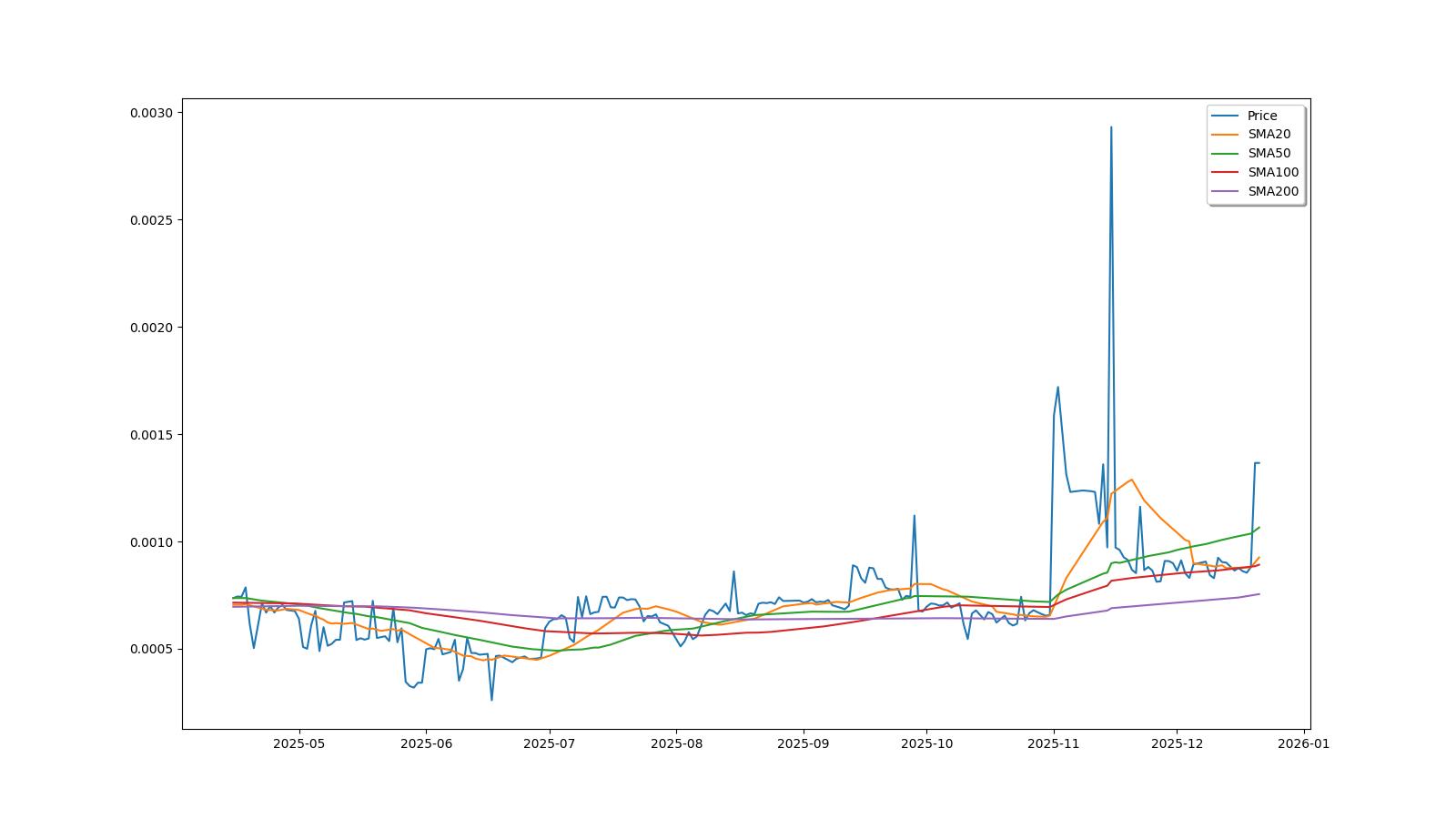 Fire Lotto Simple Moving Averages