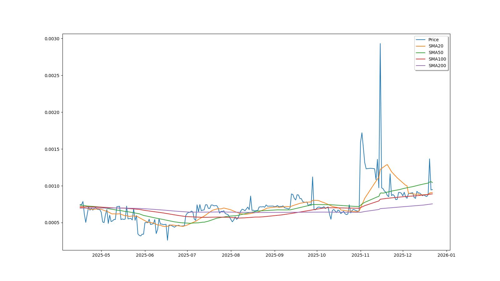 Fire Lotto Simple Moving Averages
