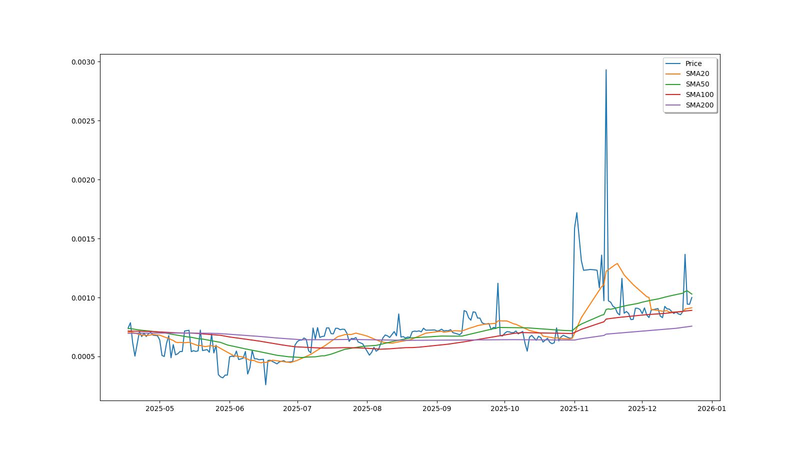 Fire Lotto Simple Moving Averages