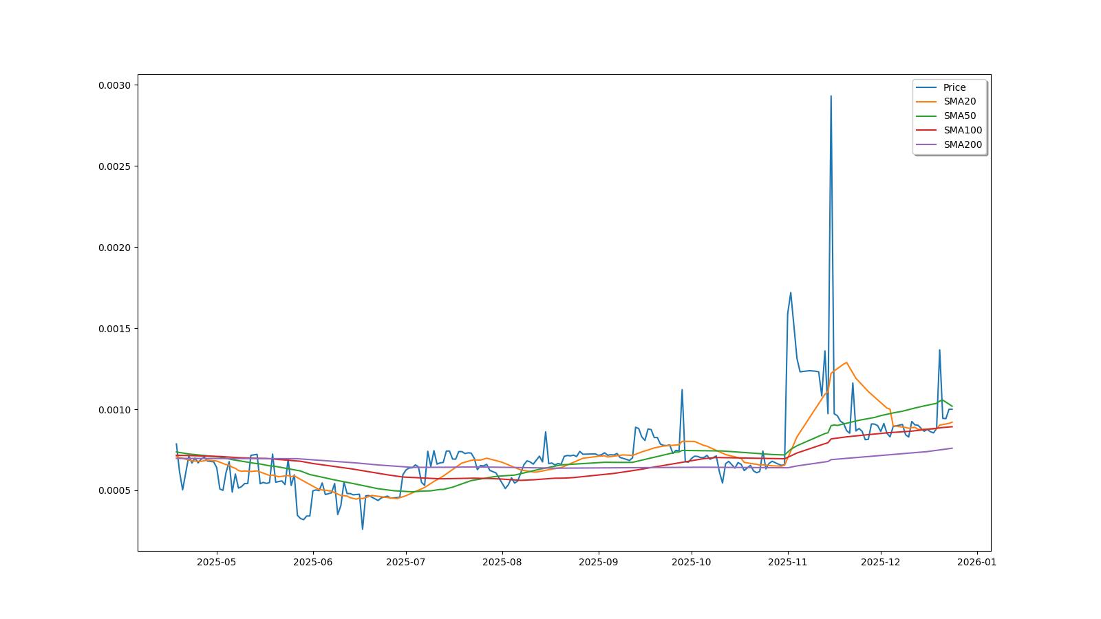 Fire Lotto Simple Moving Averages
