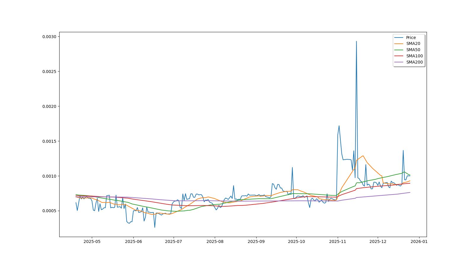 Fire Lotto Simple Moving Averages