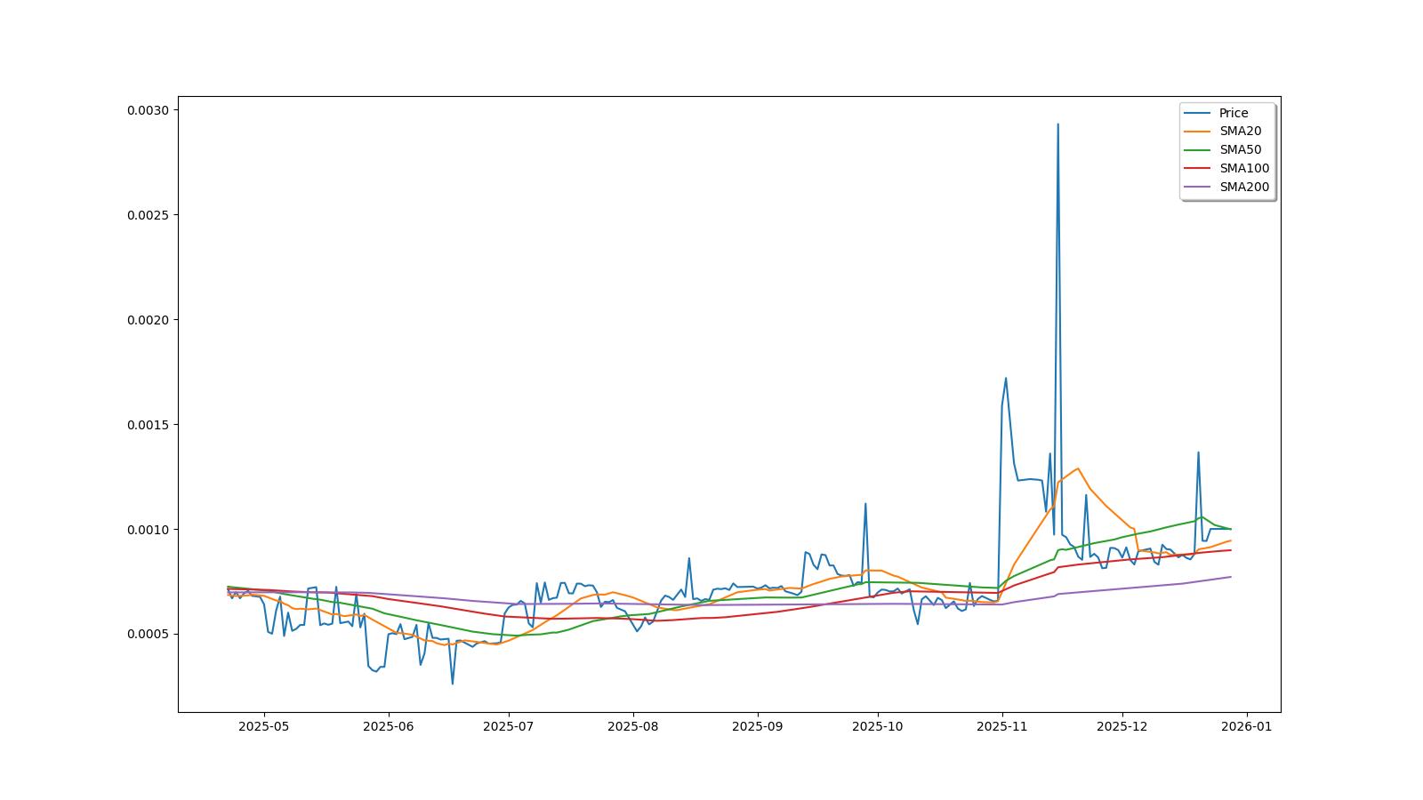 Fire Lotto Simple Moving Averages