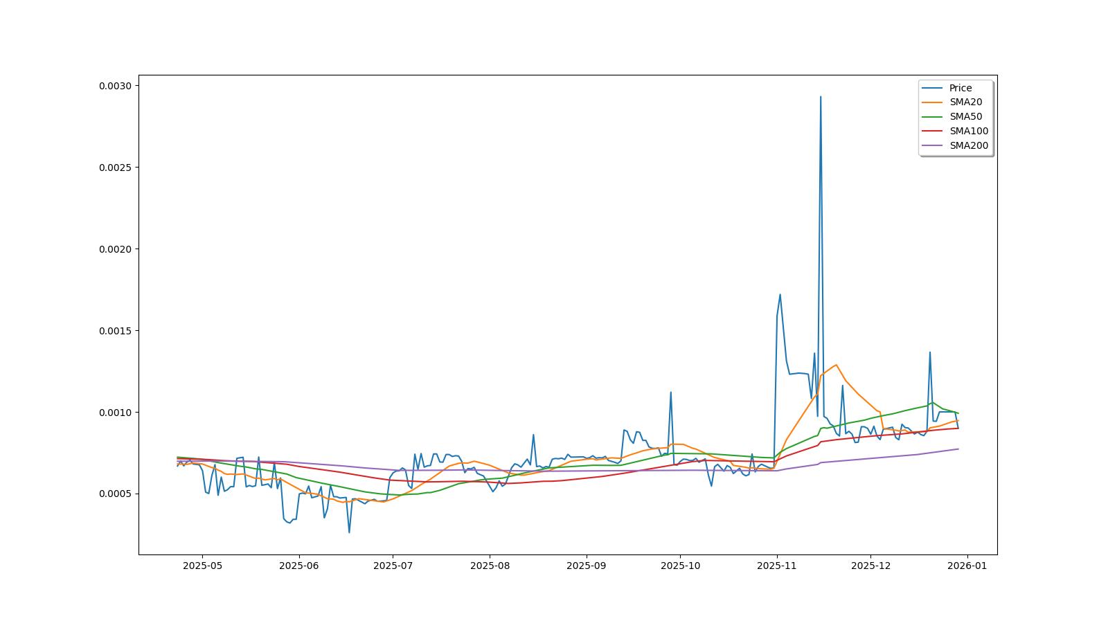 Fire Lotto Simple Moving Averages