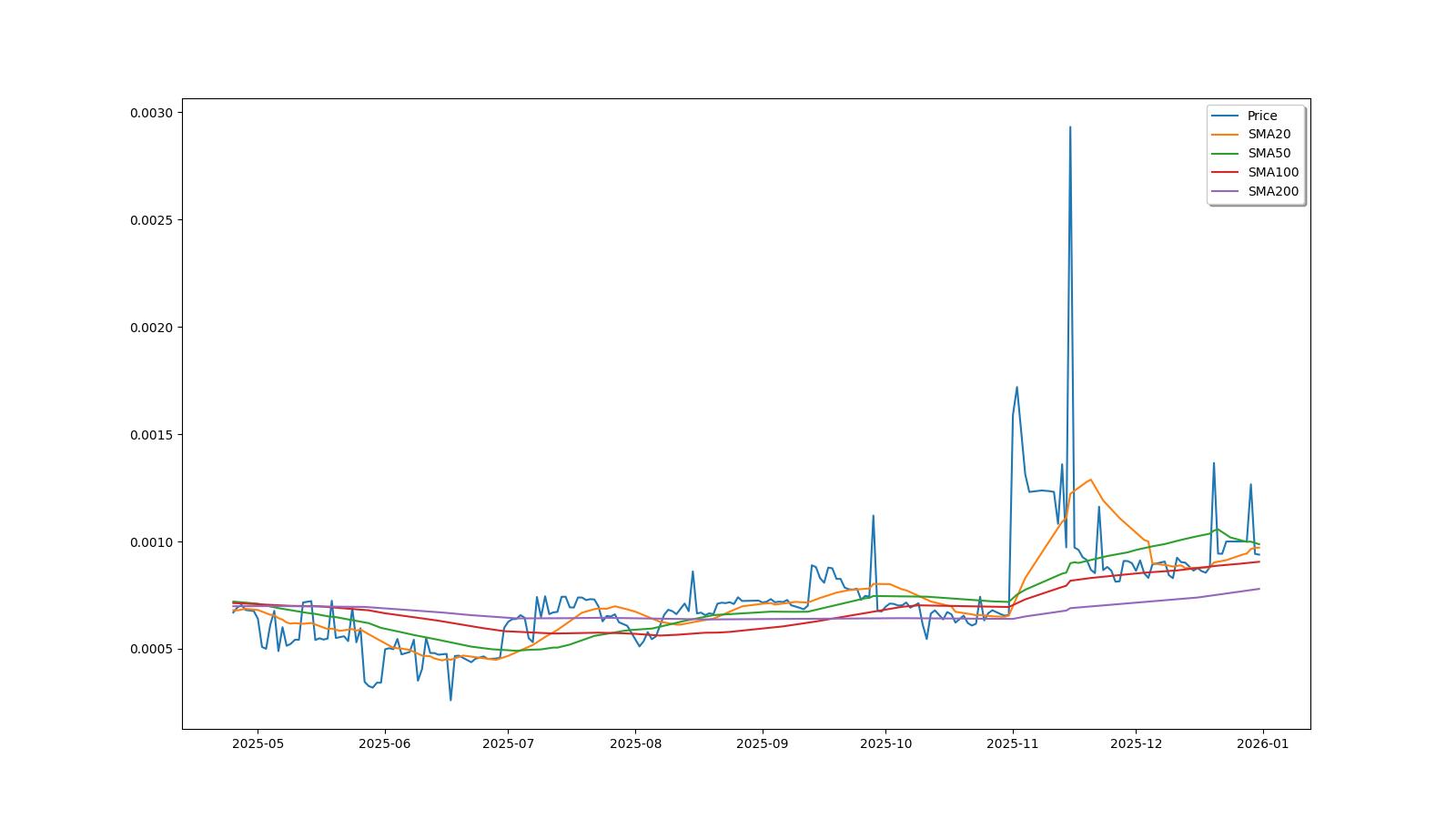 Fire Lotto Simple Moving Averages