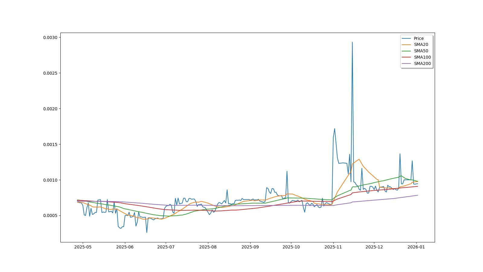 Fire Lotto Simple Moving Averages