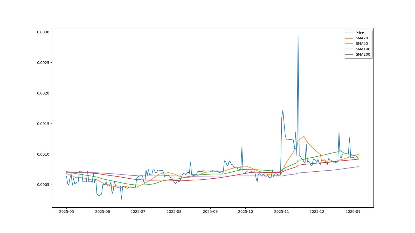 Fire Lotto Simple Moving Averages
