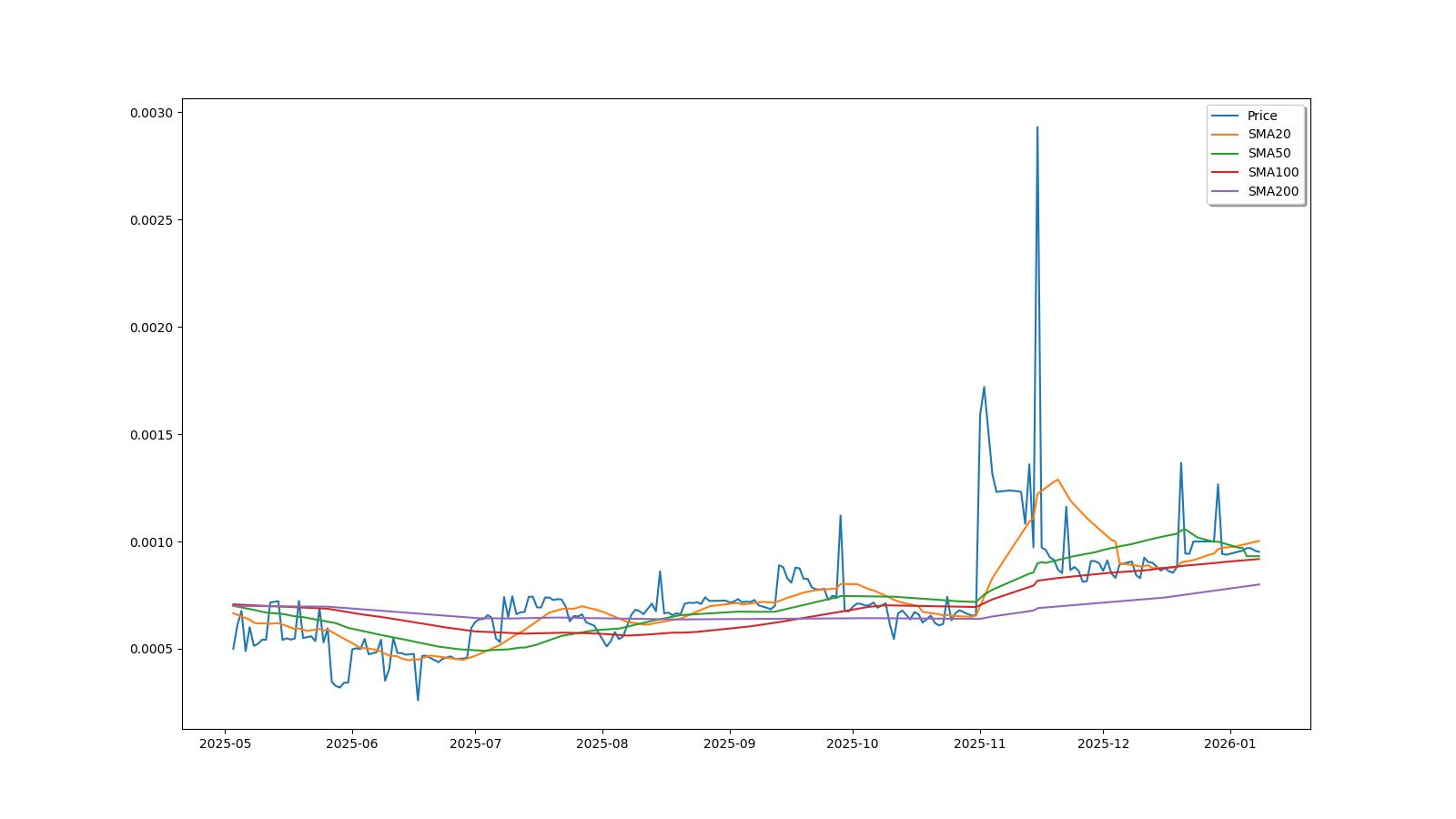 Fire Lotto Simple Moving Averages