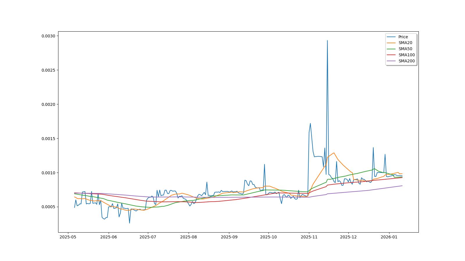 Fire Lotto Simple Moving Averages