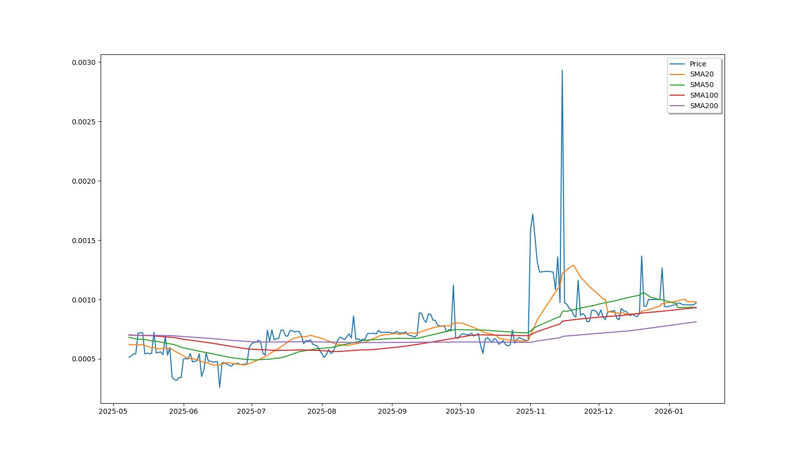 Fire Lotto Simple Moving Averages