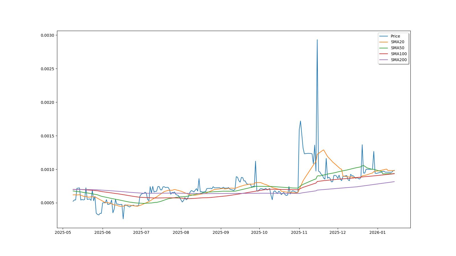 Fire Lotto Simple Moving Averages