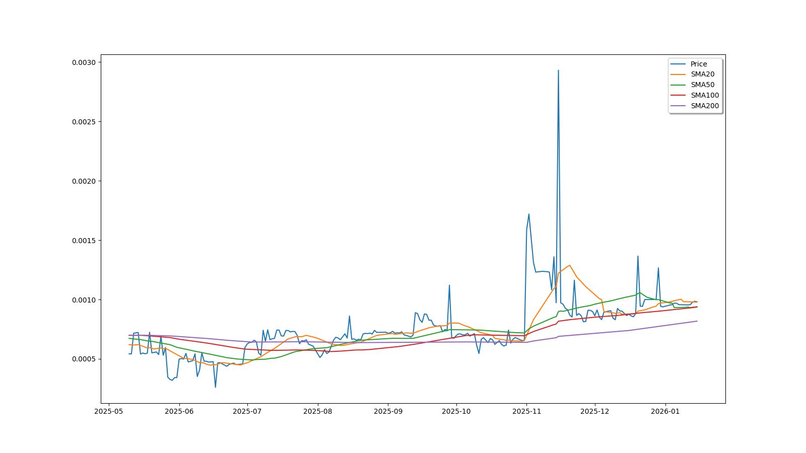 Fire Lotto Simple Moving Averages