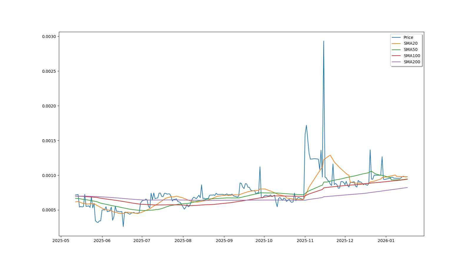 Fire Lotto Simple Moving Averages