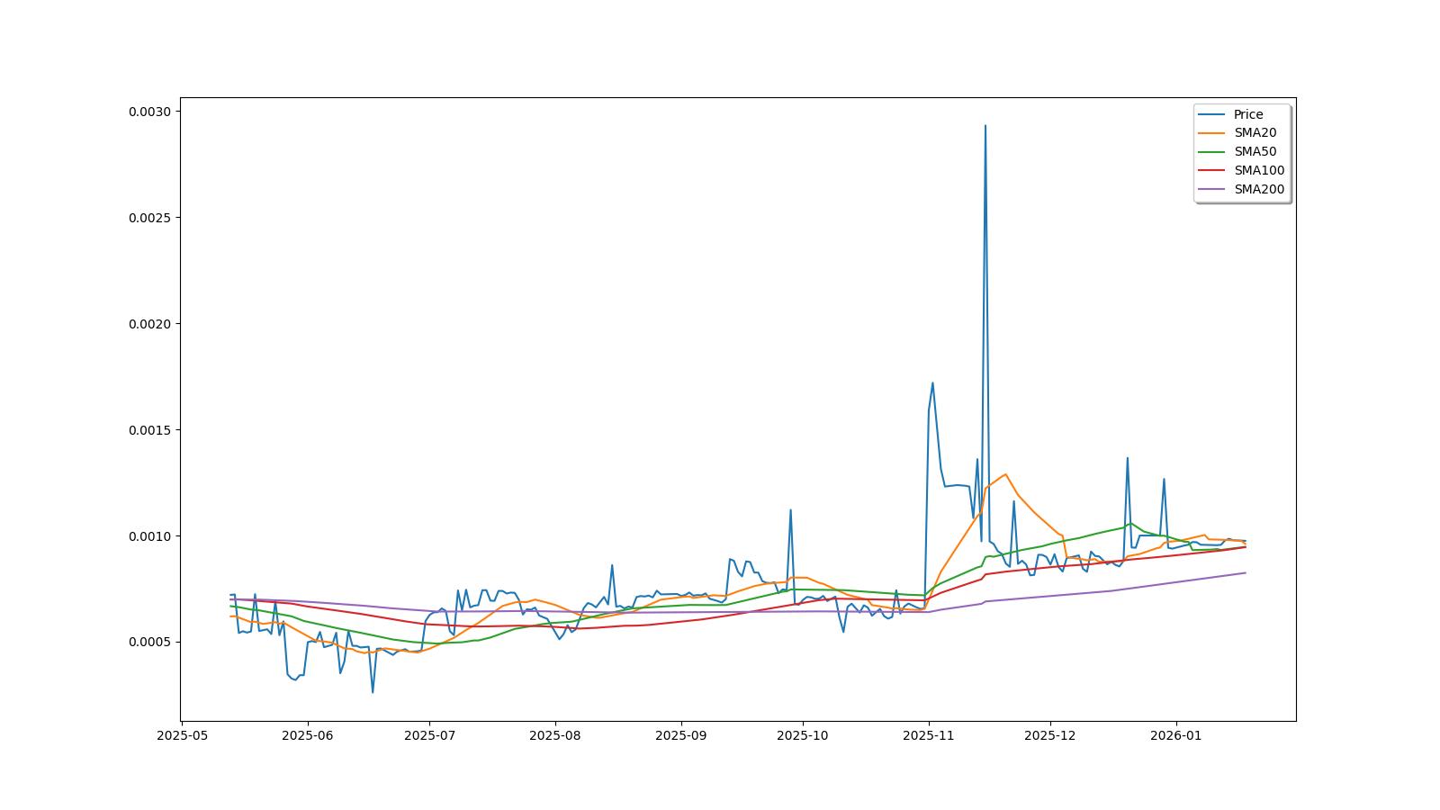 Fire Lotto Simple Moving Averages